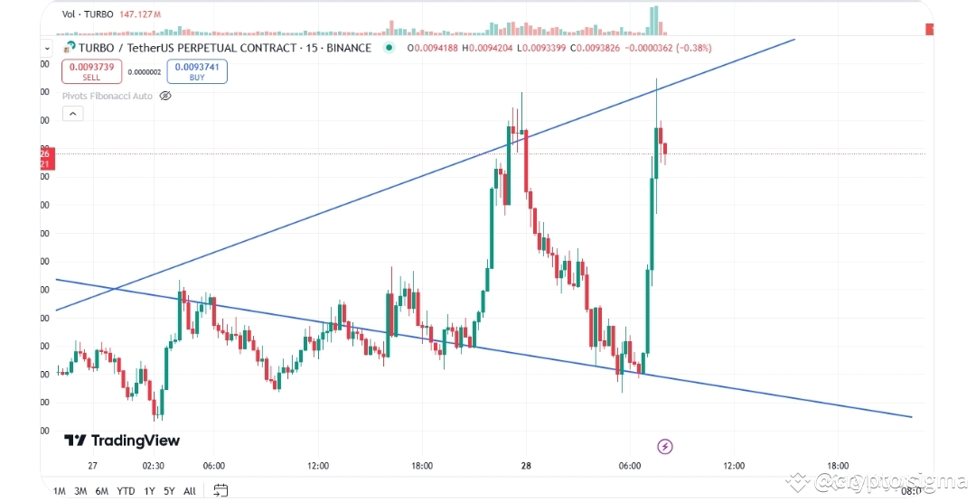 UPDATE REGARDING $TURBO $ORDI $FTM . TURBO, an AI-driven | crypto sigma on Binance Square
