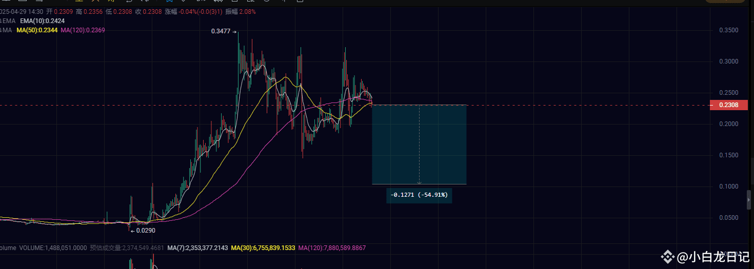 Let me tell everyone about $ALPACA. Binance delisted the pub | 小白龙日记 on ...