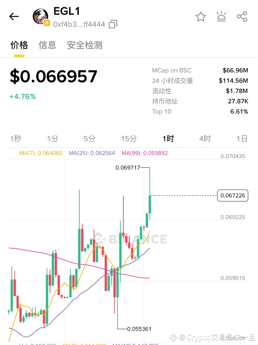 Ayer ya lo mencioné, #EGL1 es un proyecto sólido, mientras l | Crypto交易 ...