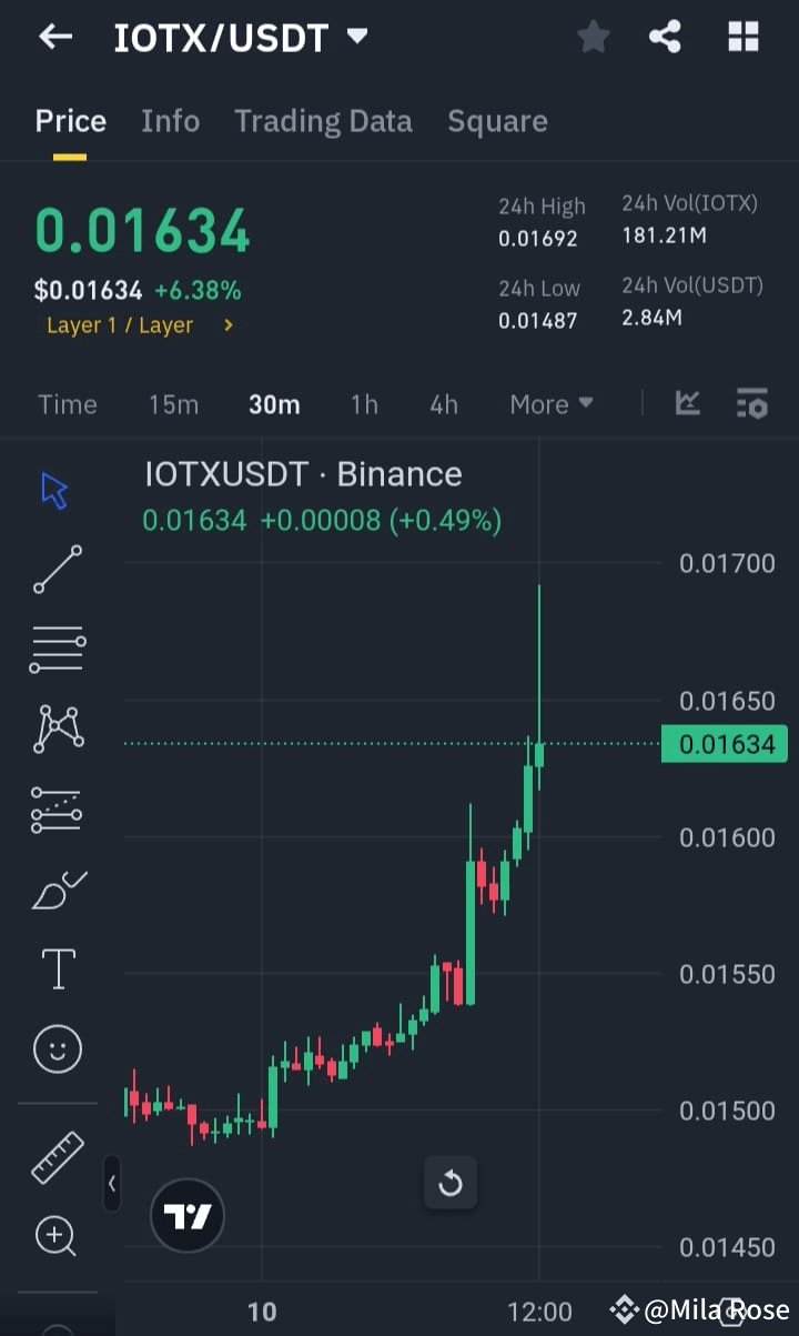 $IOTX /USDT Bull Run Alert .!📈💯 Ready For Opportunity M | Mila Rose on Binance Square