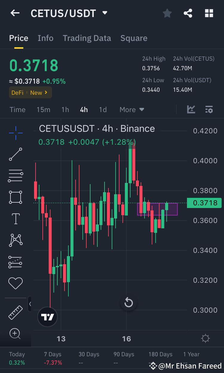 $CETUS /USDT Trading Analysis (4H Chart) The current price o | Mr Ehsan ...
