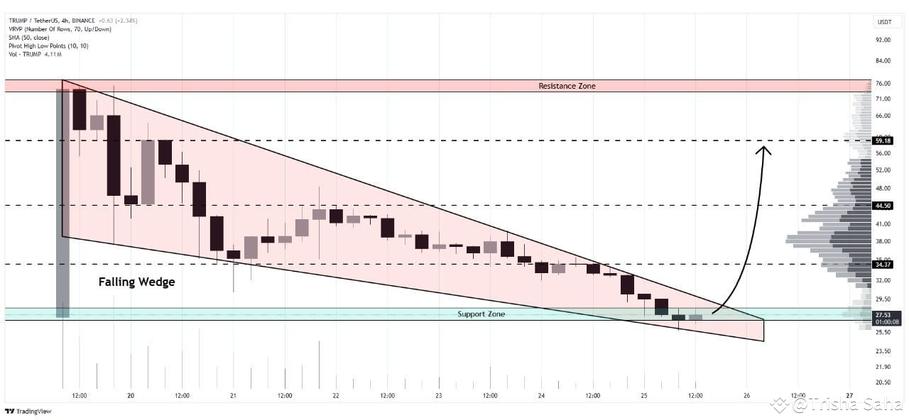 $TRUMP is forming a falling wedge pattern on the 4H timefram | Trisha ...