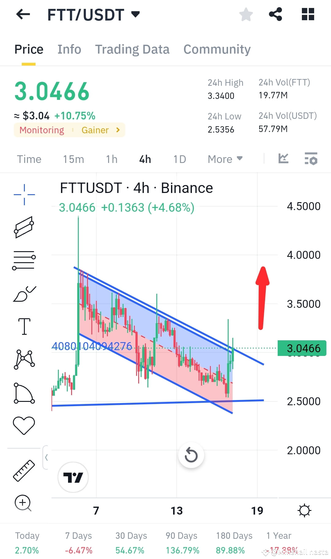 🚀 $FTT /USDT Breakout Alert 🚀 FTT has successfully broken | Minshail nasta on Binance Square
