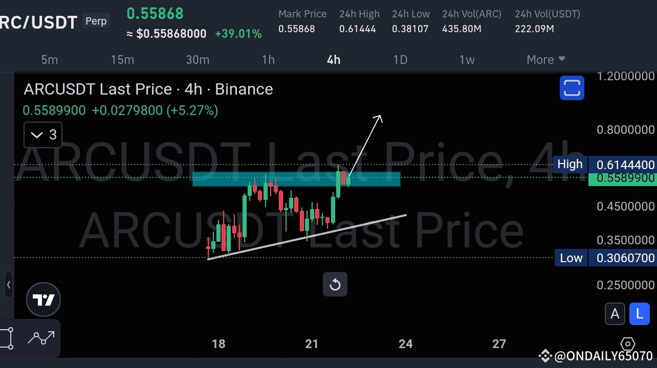 ARC COIN ANALYSIS 🔥🔥👇 EXPECTING PUMP 🔥👇 | ONDAILY65070 on Binance Square