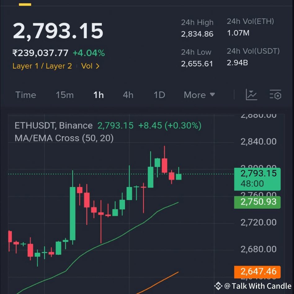 $ETH /USDT — Strong Breakout, Now Cooling Down🤔🔐👇 ⏱️ Time | Talk With ...