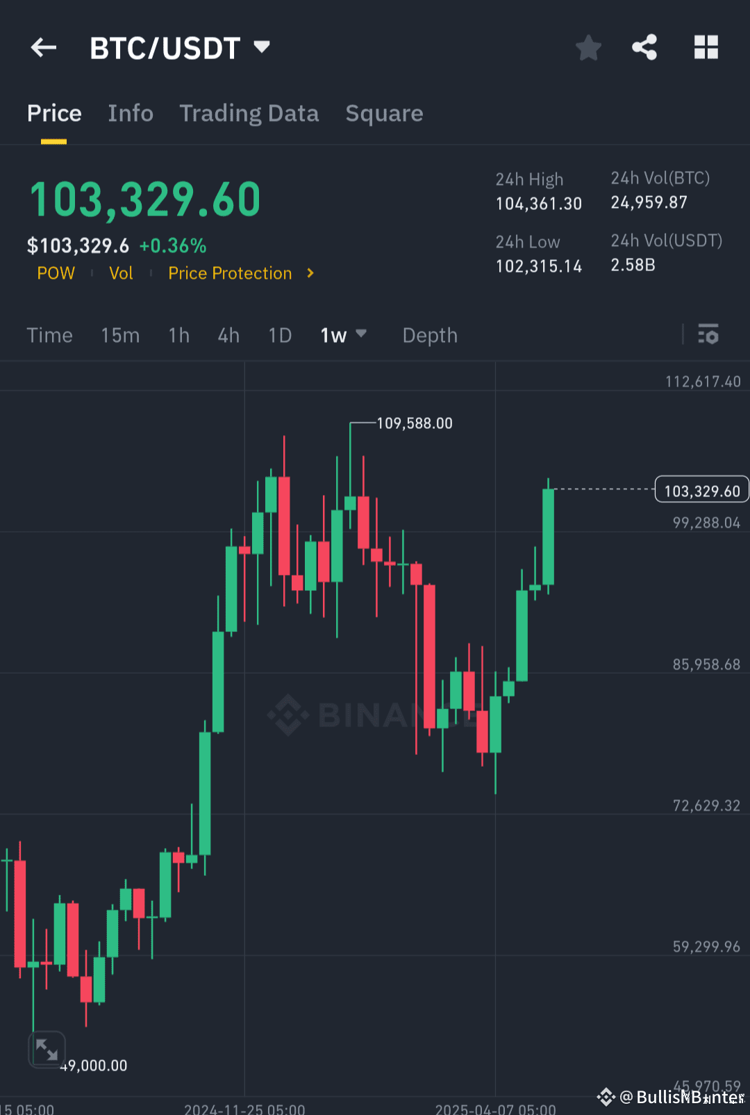 $BTC Leads While Altcoins Lag — A Clear Market Signal #Bitc | BullishBanter on Binance Square