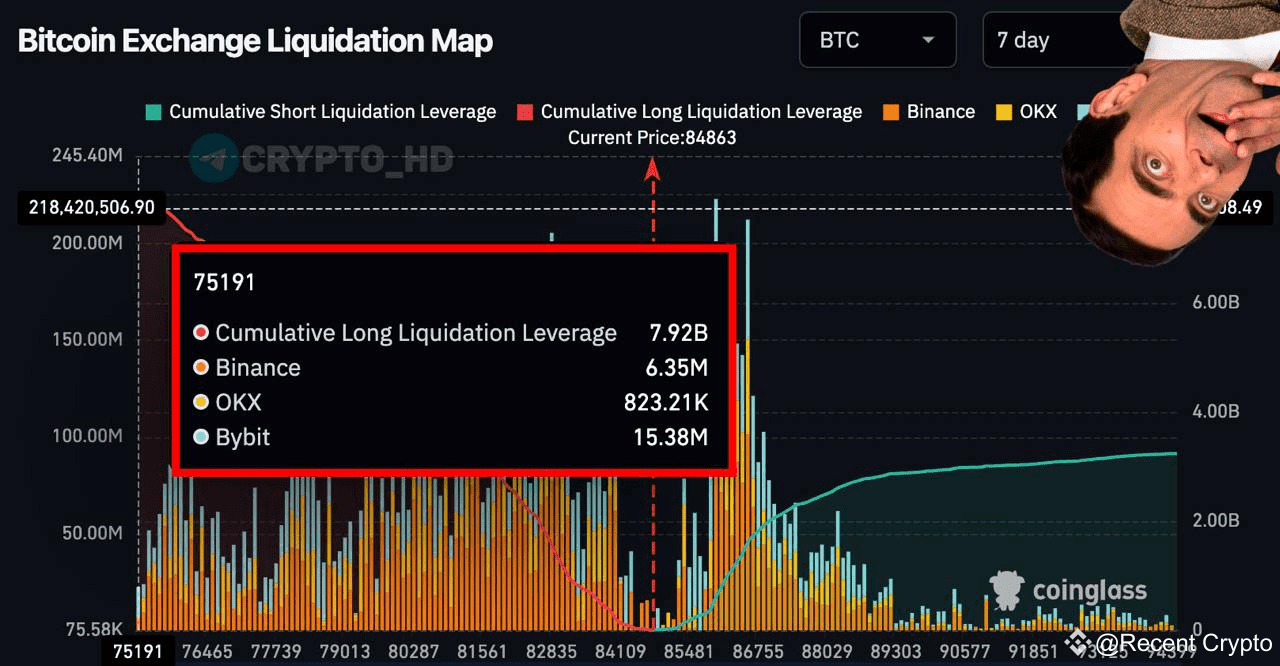 🤯 Coinglass: If $BTC drops sharply to ~$75,000, the volum | Recent Crypto on Binance Square