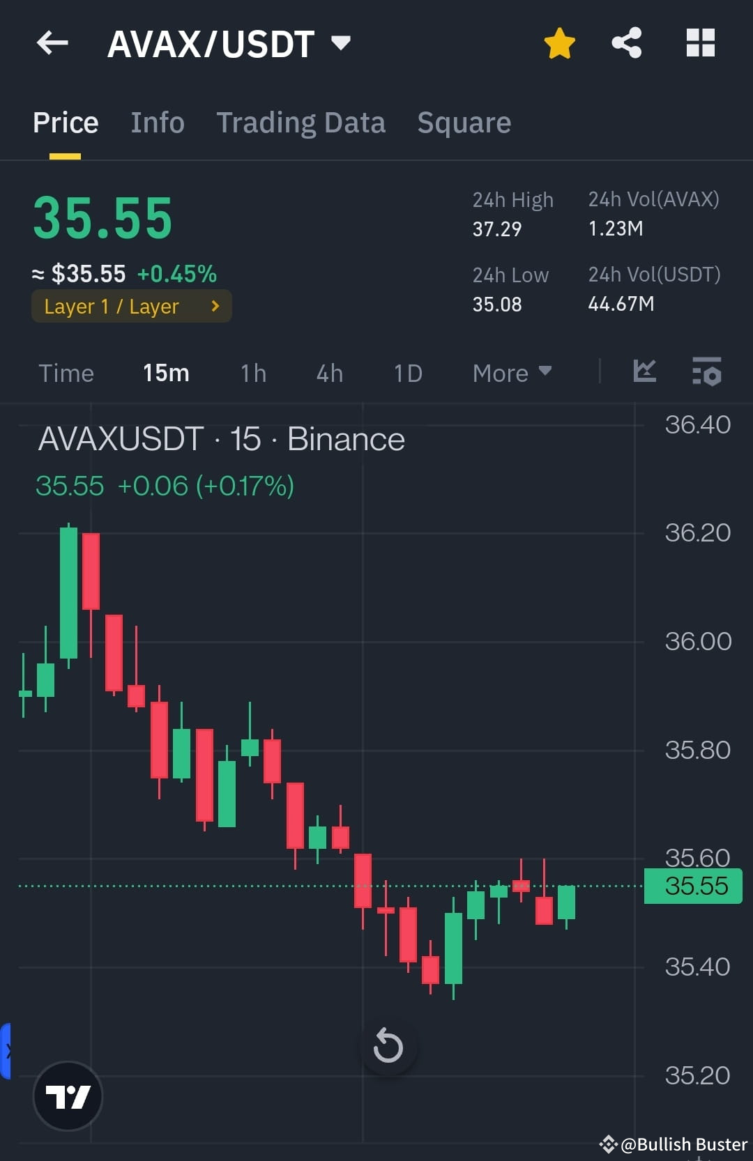$AVAX /USDT ĐANG TĂNG: NÓ CÓ GIỮ ĐƯỢC ĐÀ TĂNG KHÔNG? Cặp | AlphaAnalyst trên Binance Square