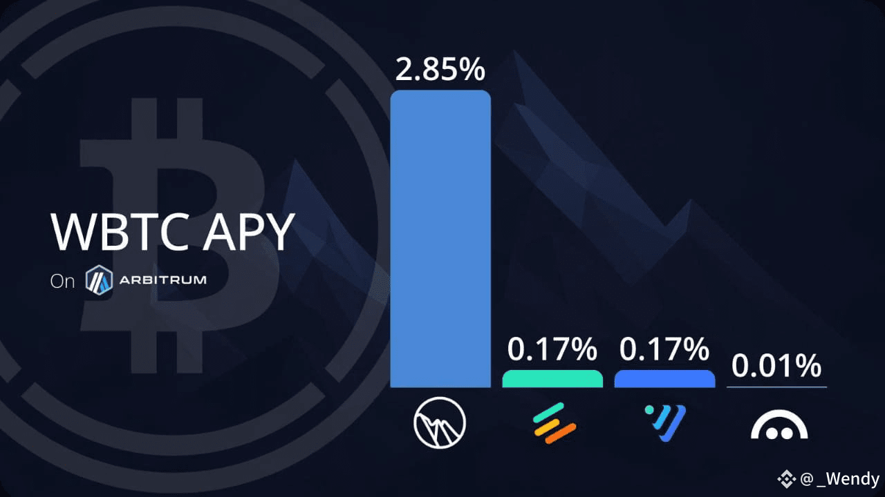 Best $WBTC Rates on Arbitrum – Only on Dolomite | _Wendy on Binance Square