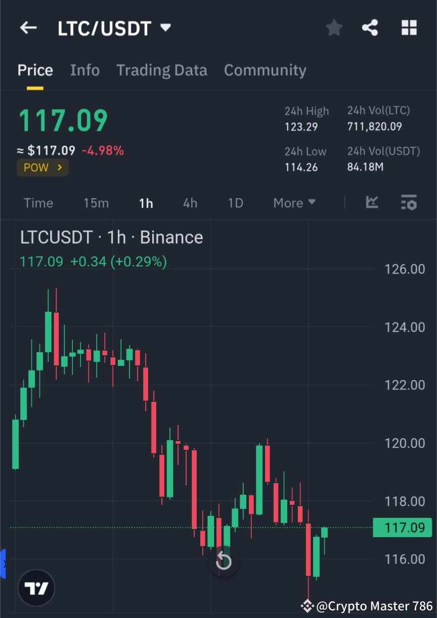 $LTC 📊 LTC/USDT Technical Analysis: Key Levels for the Ne | Crypto Master 786 on Binance Square