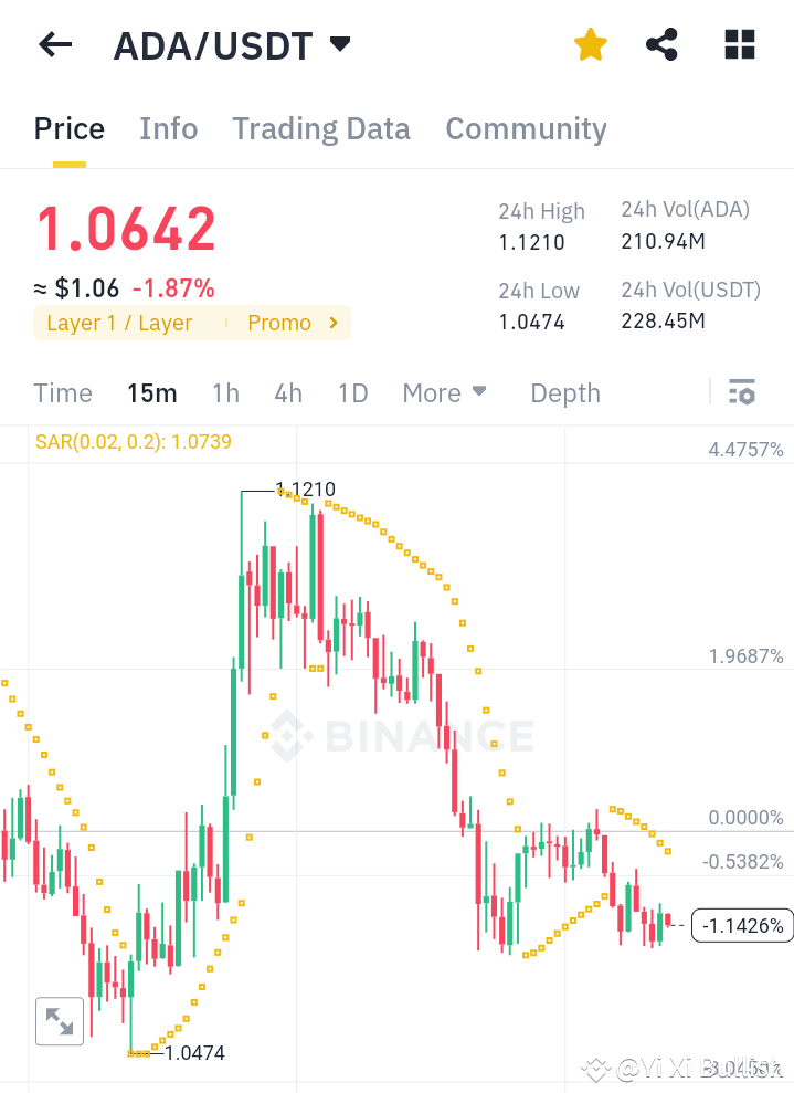 $ADA /USDT Tacnical Analysis and trading signal 🚀🚀🚀🚀🚀🚀 | Yi Xi Bullish on Binance Square