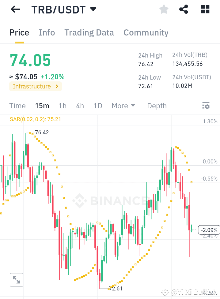 technical analysis and trade signal for $TRB /USDT with thr | Yi Xi Bullish on Binance Square