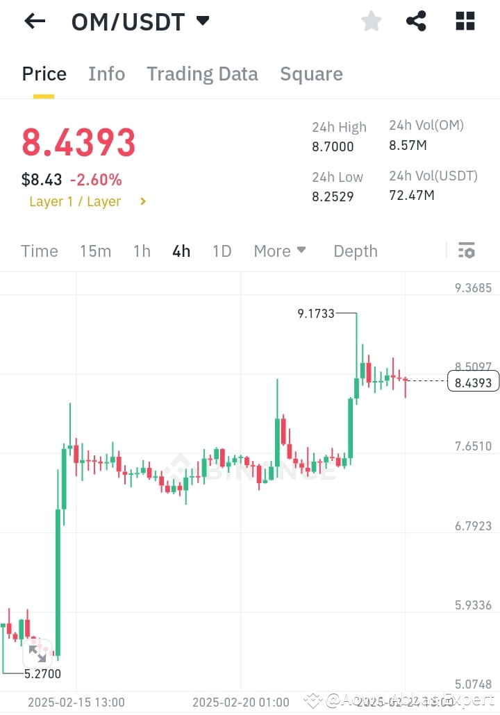 Super cent 💯 $OM /USDT Analysis – What's Next? OM is curr | Aown Abbas Expert on Binance Square