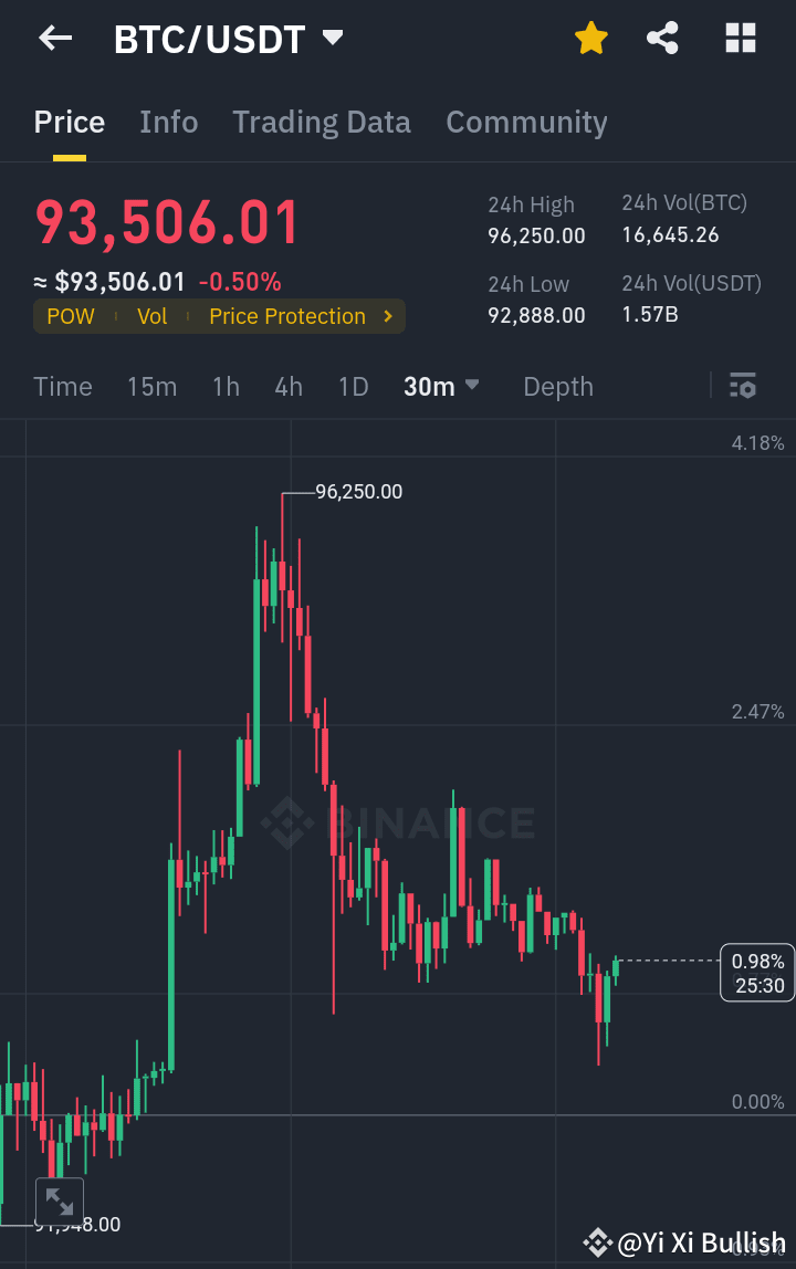 technical analysis and trade signal for $BTC /USDT based on | Yi Xi Bullish on Binance Square