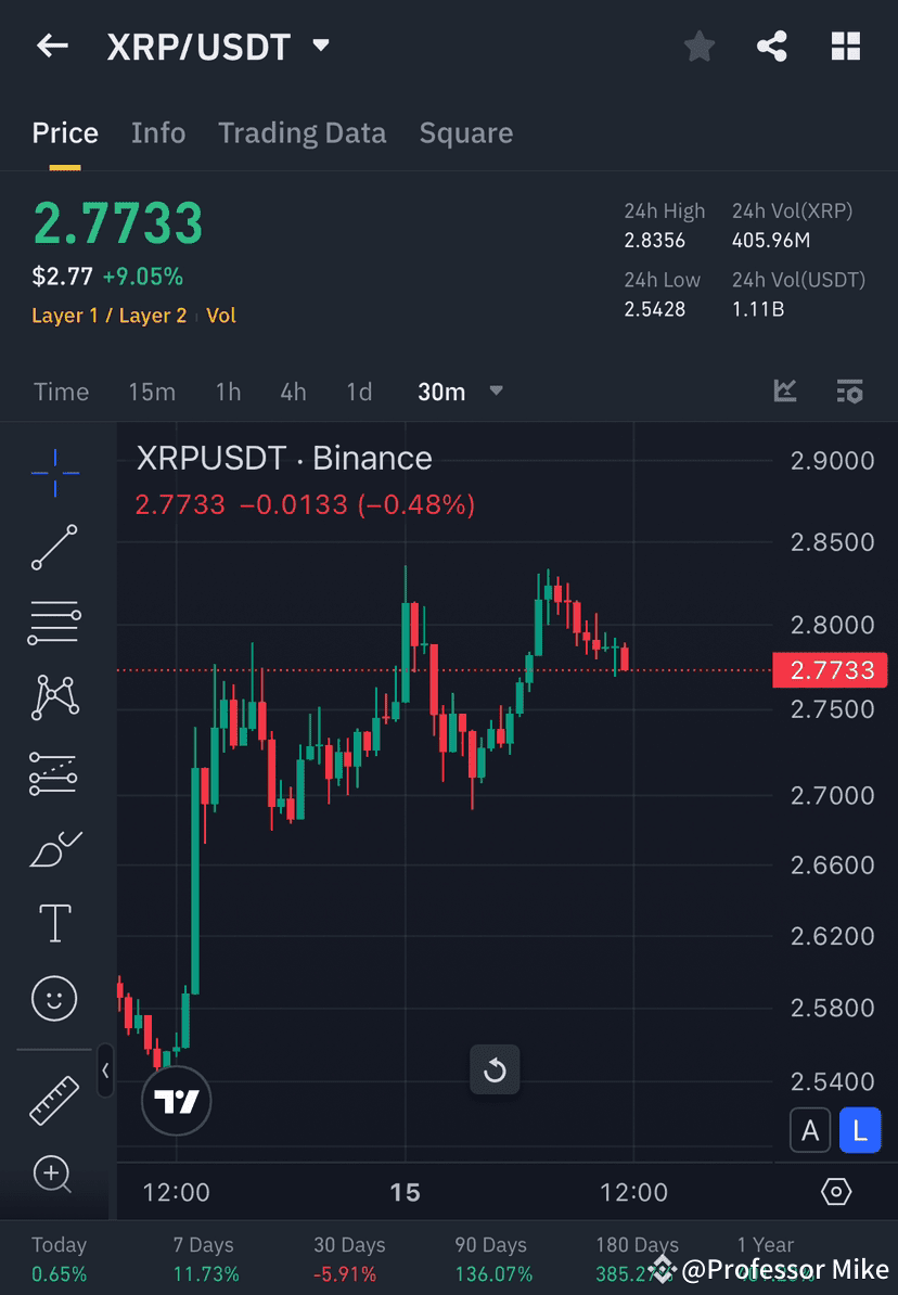 $XRP /USDT – Short(Sell) Trade Alert !! 🔥💯 $XRP is strug | Professor Mike on Binance Square
