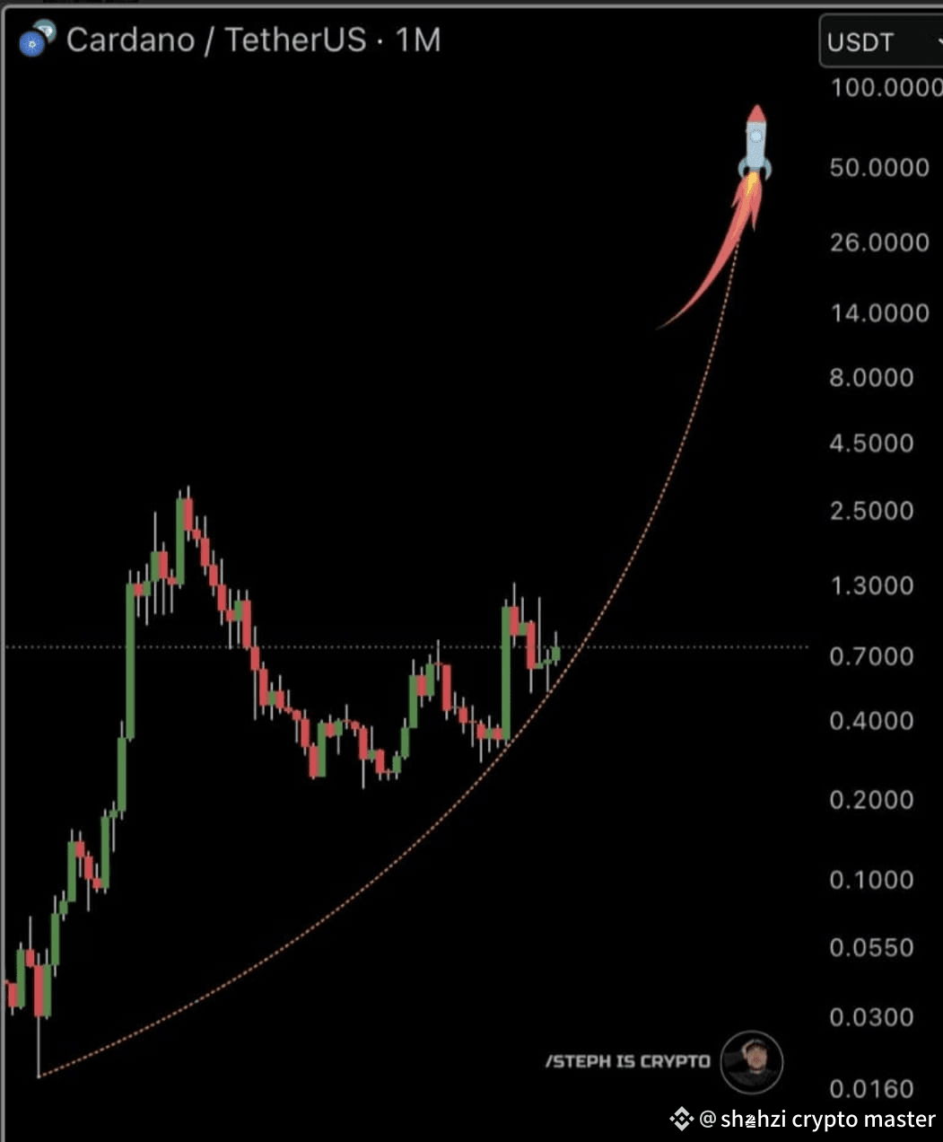 a monthly (1M) chart of Cardano ($ADA /USDT) with a long-te | shahzi crypto master on Binance Square