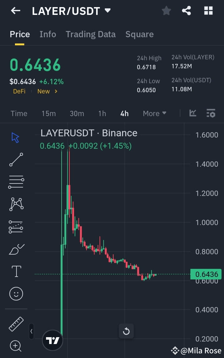 NC$LAYER Bull Run Alert !💯💯🚀🚀📊 $LAYER /USDT is up 6 | Mila Rose on Binance Square