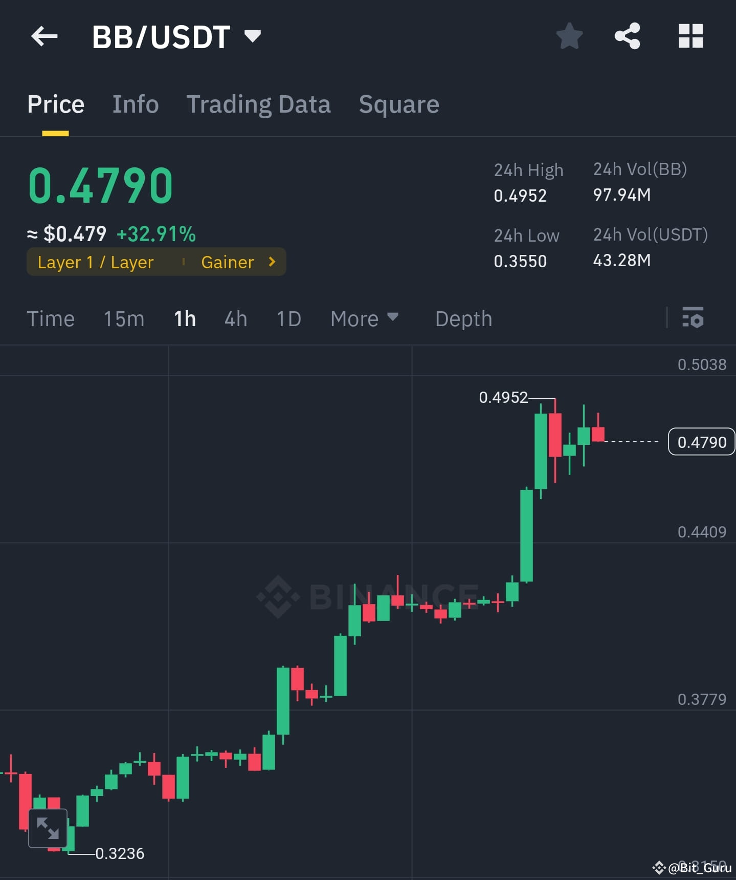 🚨 $BB SURGES 32% – IS THIS THE BEGINNING OF A BIGGER MOVE? | Bit_Guru on Binance Square
