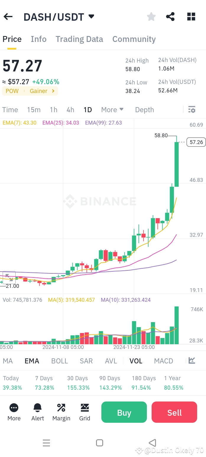 $DASH ! DASH Surges by 49% to $57.27 – A Breakout Moment! | Dustin ...