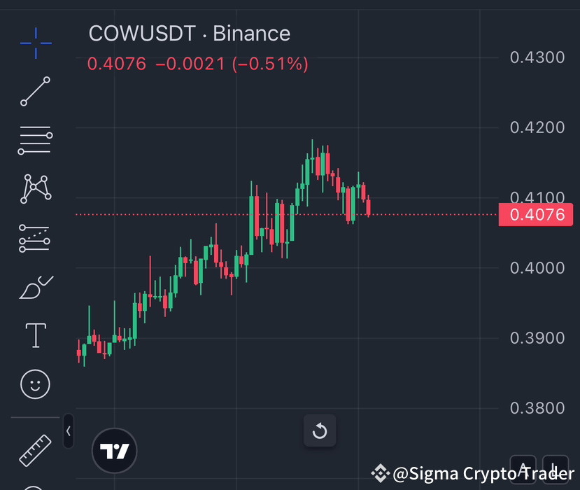 Trading signal for $COW Resistance: 0.4150 Support: 0.400 | Sigma Crypto Trader on Binance Square