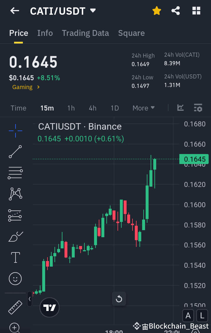 🚀 $CATI /USDT – Strong Bullish Momentum! 🚀 $CATI is on an | Blockchain_Beast on Binance Square