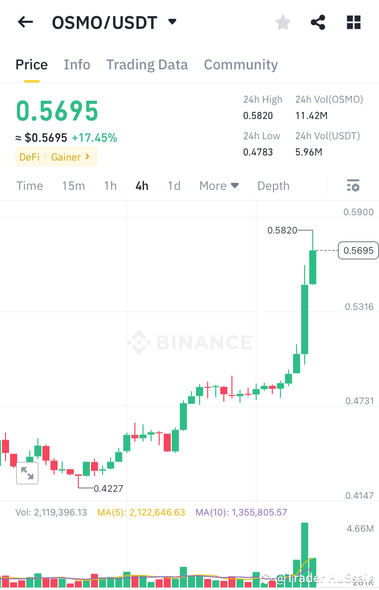 🚀 $OSMO /USDT Price Update on Binance 🚀 Current Price: $0 | Trader HuSsain on Binance Square