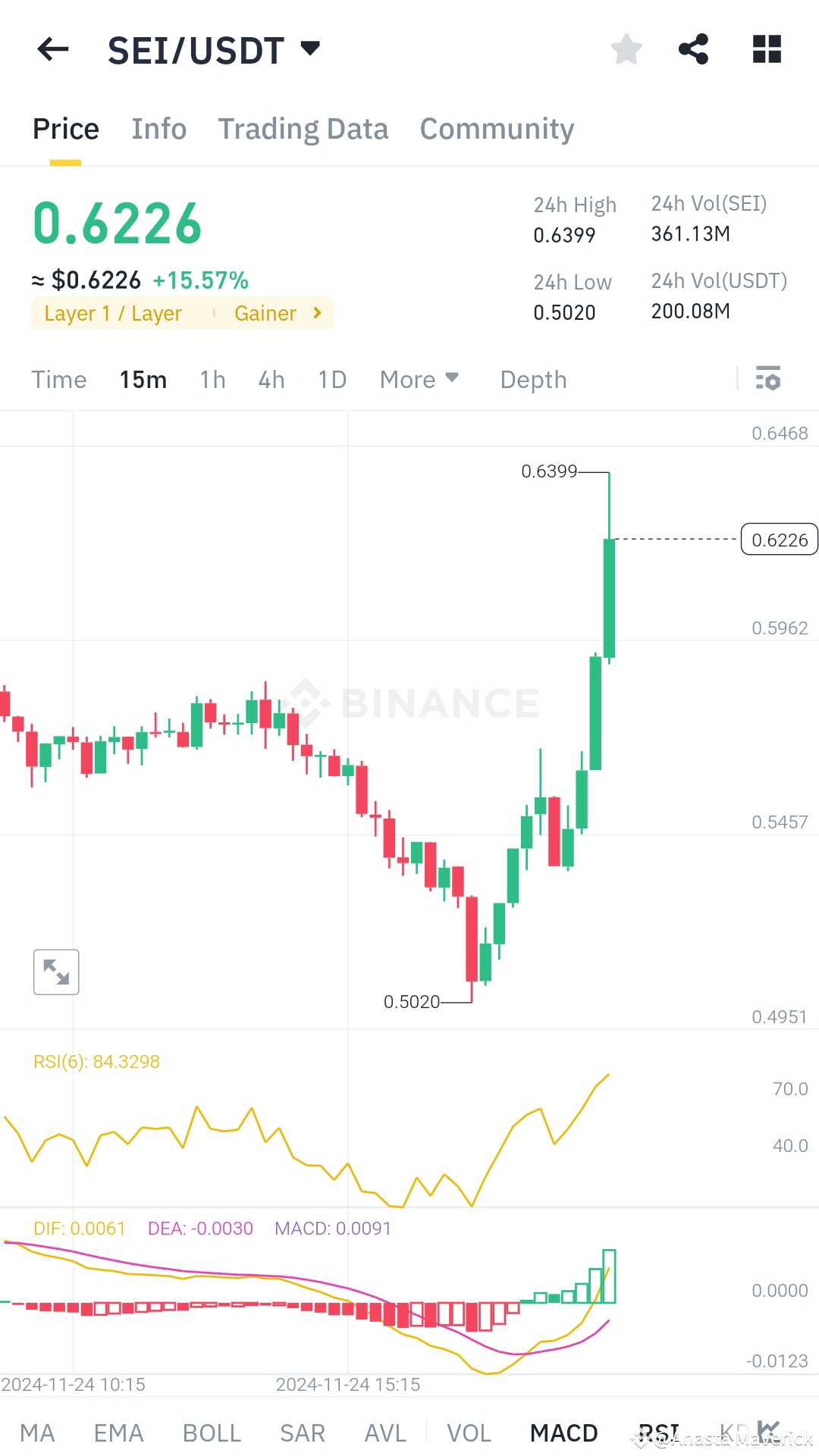🚀 $SEI /USDT ON FIRE: Quick Gains Ahead – Act Now! 🚀 $SEI | Anasta Maverick on Binance Square