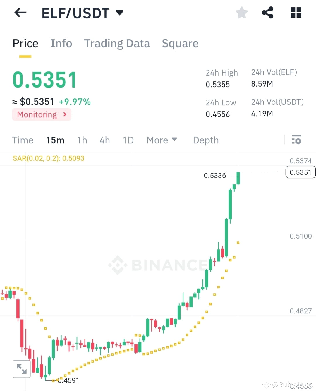 Technical Analysis of ELF/USDT: Current Price: 0.5351 USDT | Ruby Luna on Binance Square