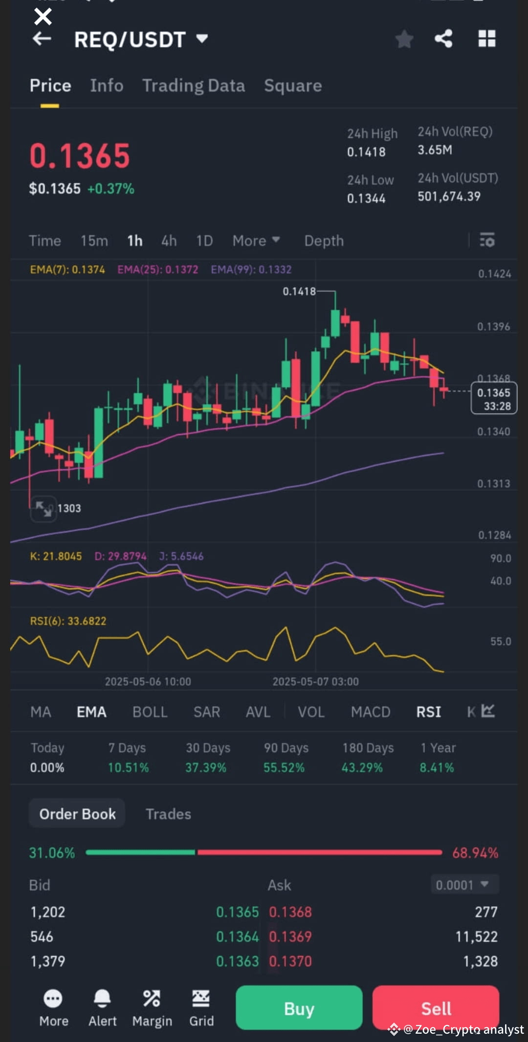 $REQ /USDT short trade signal 🚦 🛑 BEARISH DIVERGENCE — WEA | Zoe_Crypto analyst on Binance Square