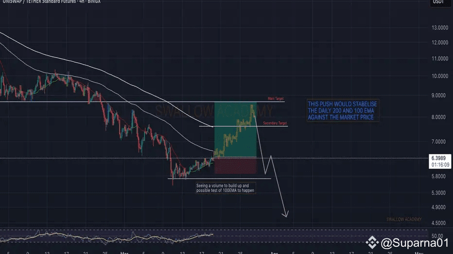 UNI: Correction Incoming? 🚀 Potential 30-40% Surge Ahead! 💰 | Suparna01 ...
