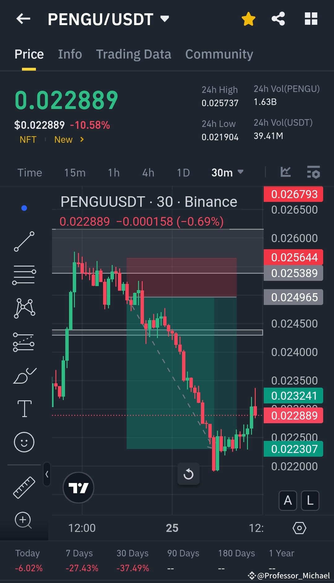$PENGU /USDT - TARGETS HIT! BEARS DOMINATE THE MARKET! 🎯📉 | Professor_Michael on Binance Square