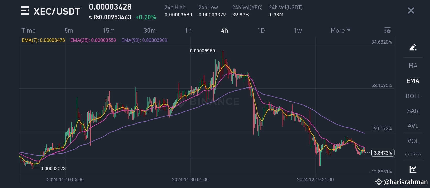 eCash ($XEC ) is trading near its support at $0.0000335 with | harryheree on Binance Square