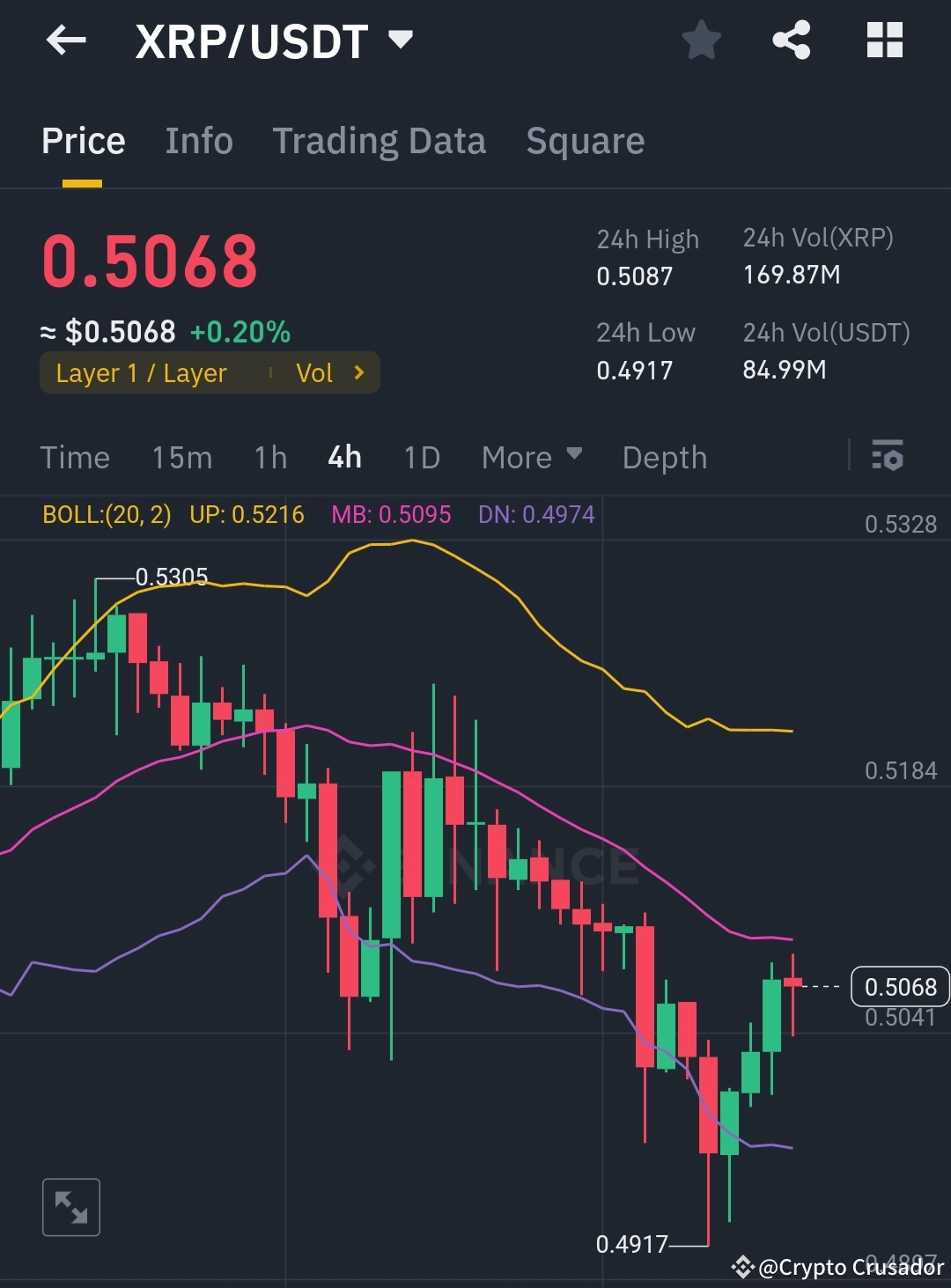 🔥Technical Analysis and Trading signal : $XRP /USDT⚠️🚀 Th | Crypto Crusador on Binance Square
