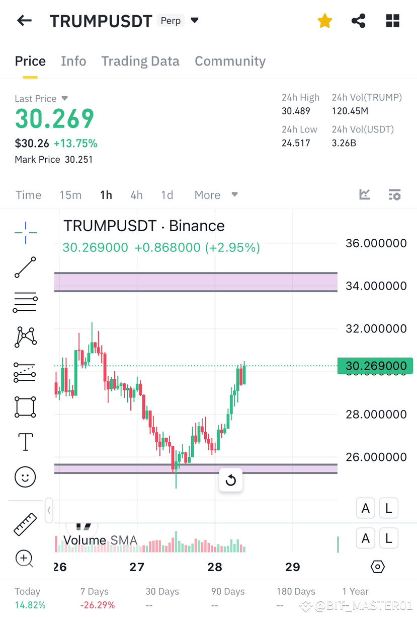 $TRUMP /USDT BULLISH BREAKOUT IMMINENT Key Levels: • Supp | BIT_MASTER01 on Binance Square