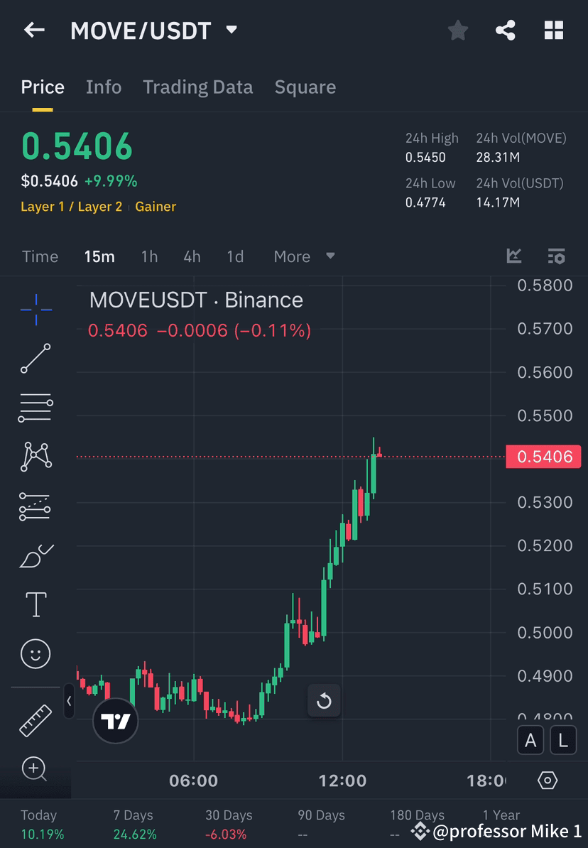 $MOVE /USDT Bull Run Confirmed: Strong Breakout Momentum! 🔥 | Professor Mike Official on Binance ...