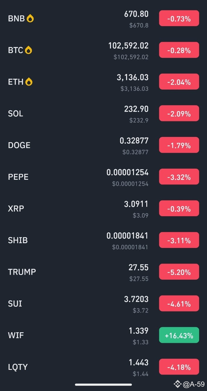 Bagaimana kisahmu hari ini. $BTC $ETH $XRP #BinanceAl | A-59 on Binance ...