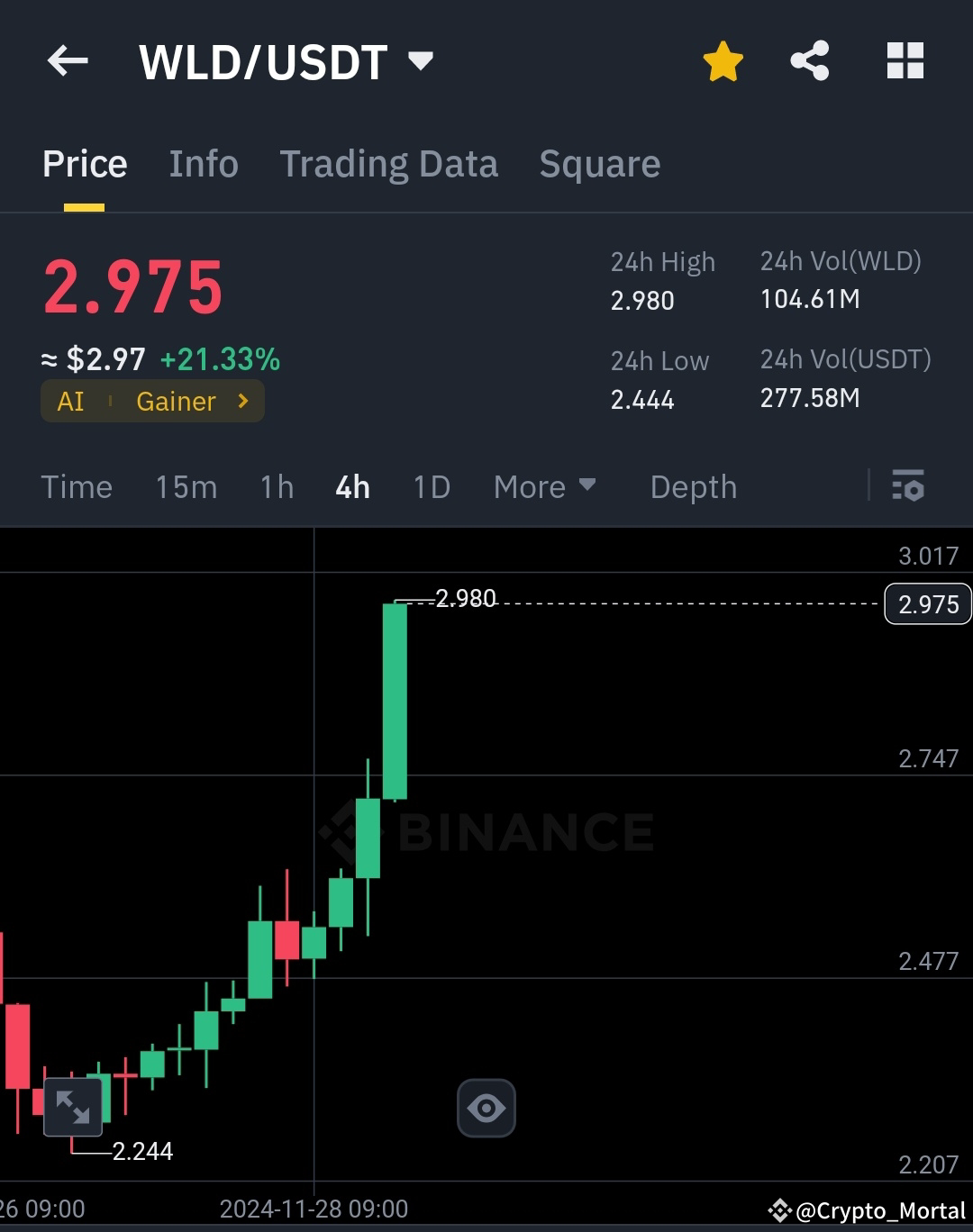 You Mised $WLD And Now You Are Goin To Mis This Next Big Pum | Crypto ...