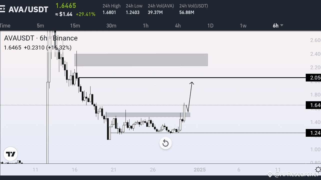 AVA PRICE UPDATE 📈 | AI Researcher on Binance Square