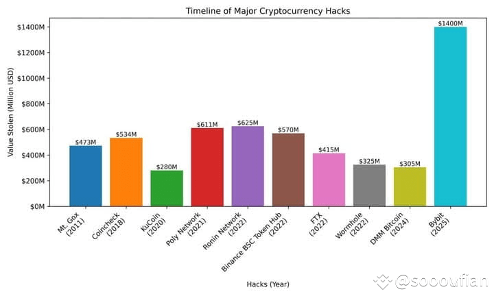 💸 The 10 Biggest Hacks in History Ranked by Year | soooufian on Binance ...