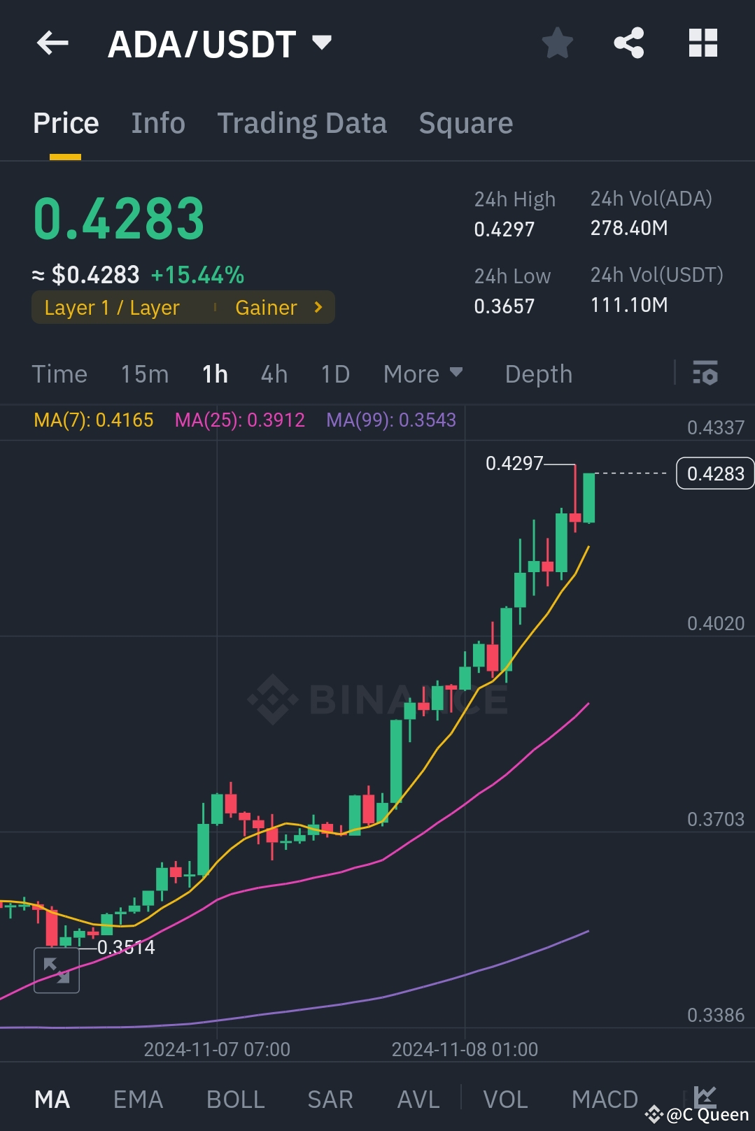 🚀 $ADA /USDT on a Bullish Tear – Next Targets to Watch! ⚡🎯 | C Queen on Binance Square