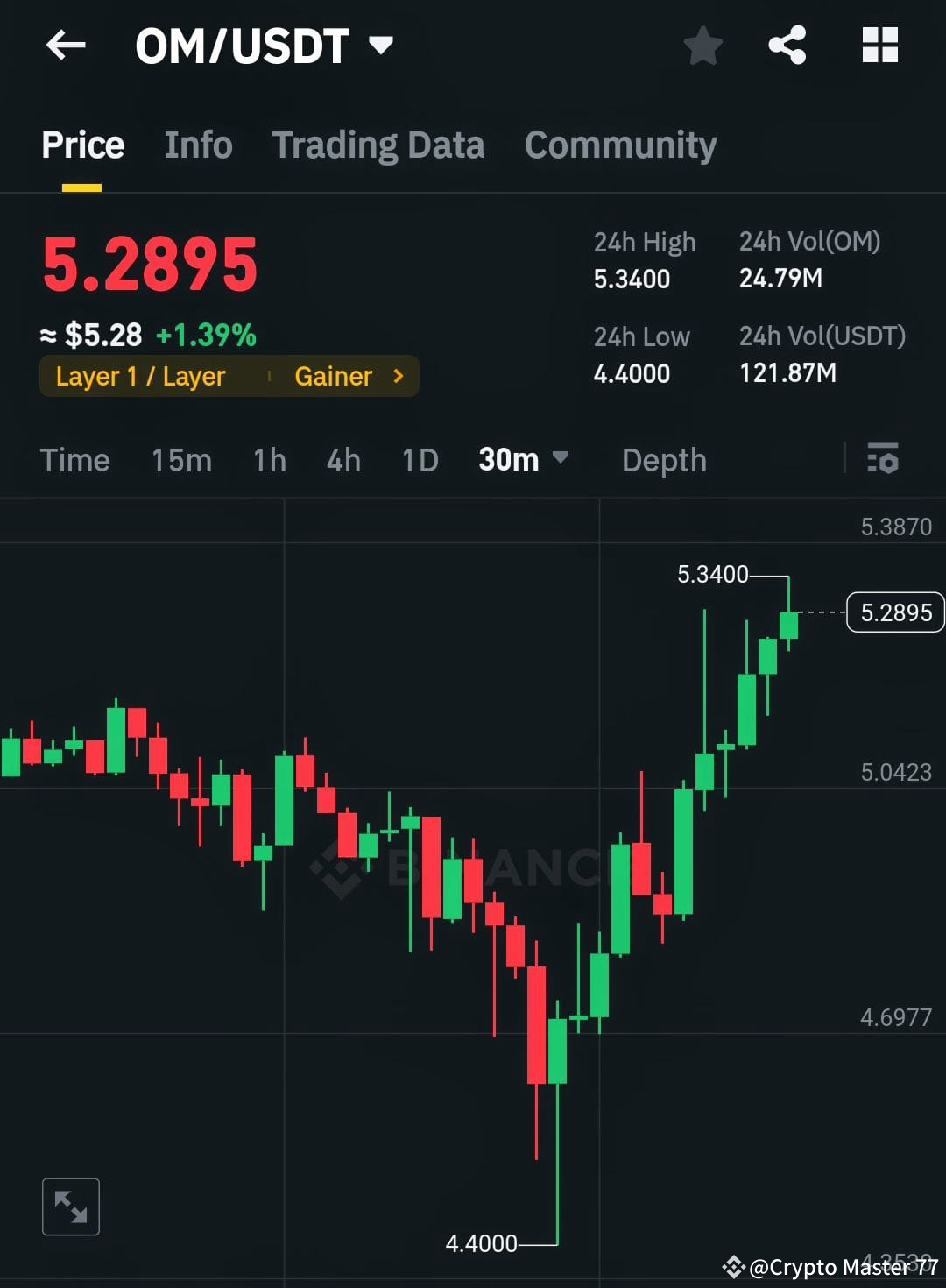 $OM 🚀 OM/USDT Technical Analysis 🚀 The OM/USDT pair is | Crypto Master 77 on Binance Square