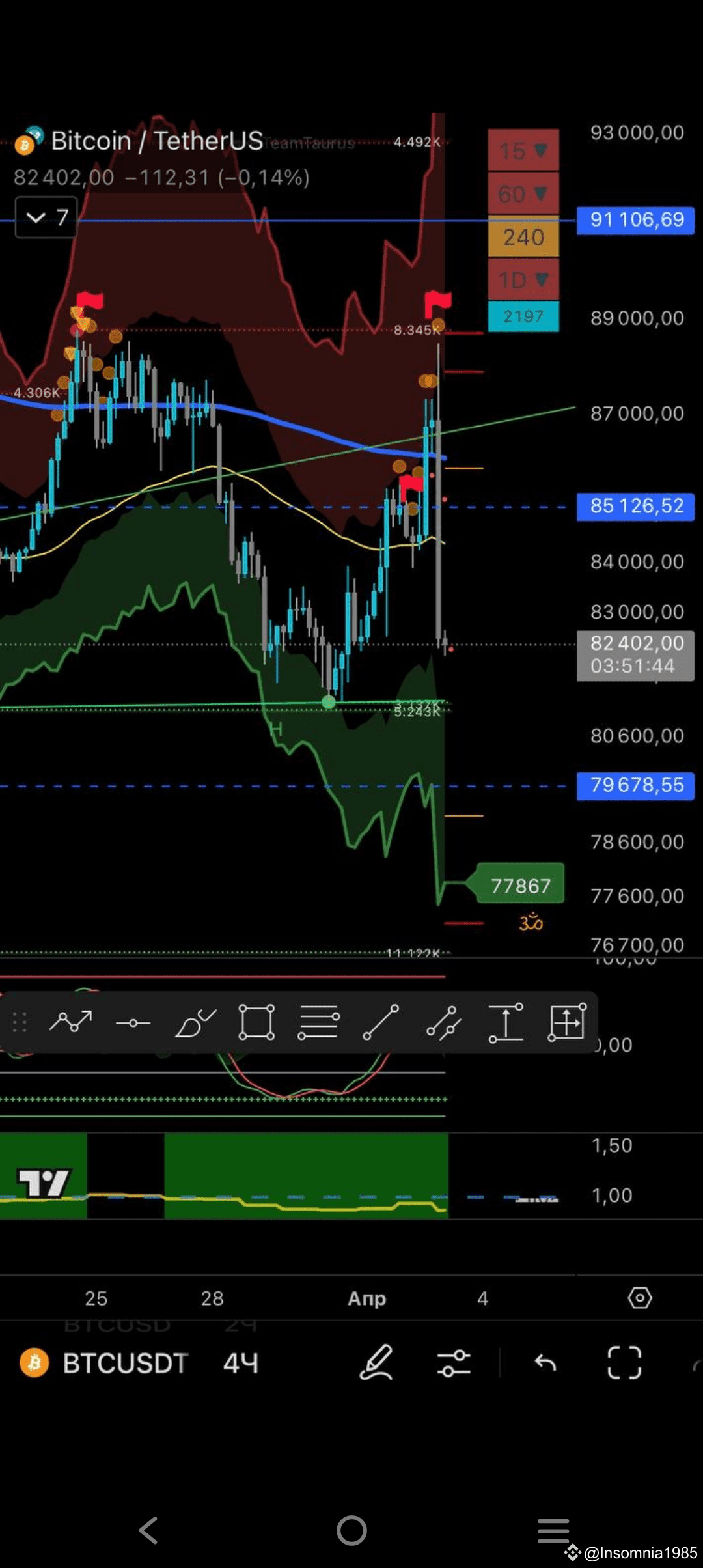 #BTC $88.5k ceiling and a strong downward acceleration, we ...