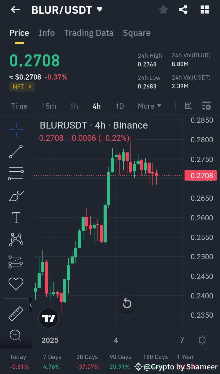$BLUR / USDT Bull Run - Time to Ride The Wave! Current Pric | Crypto by Shameer on Binance Square