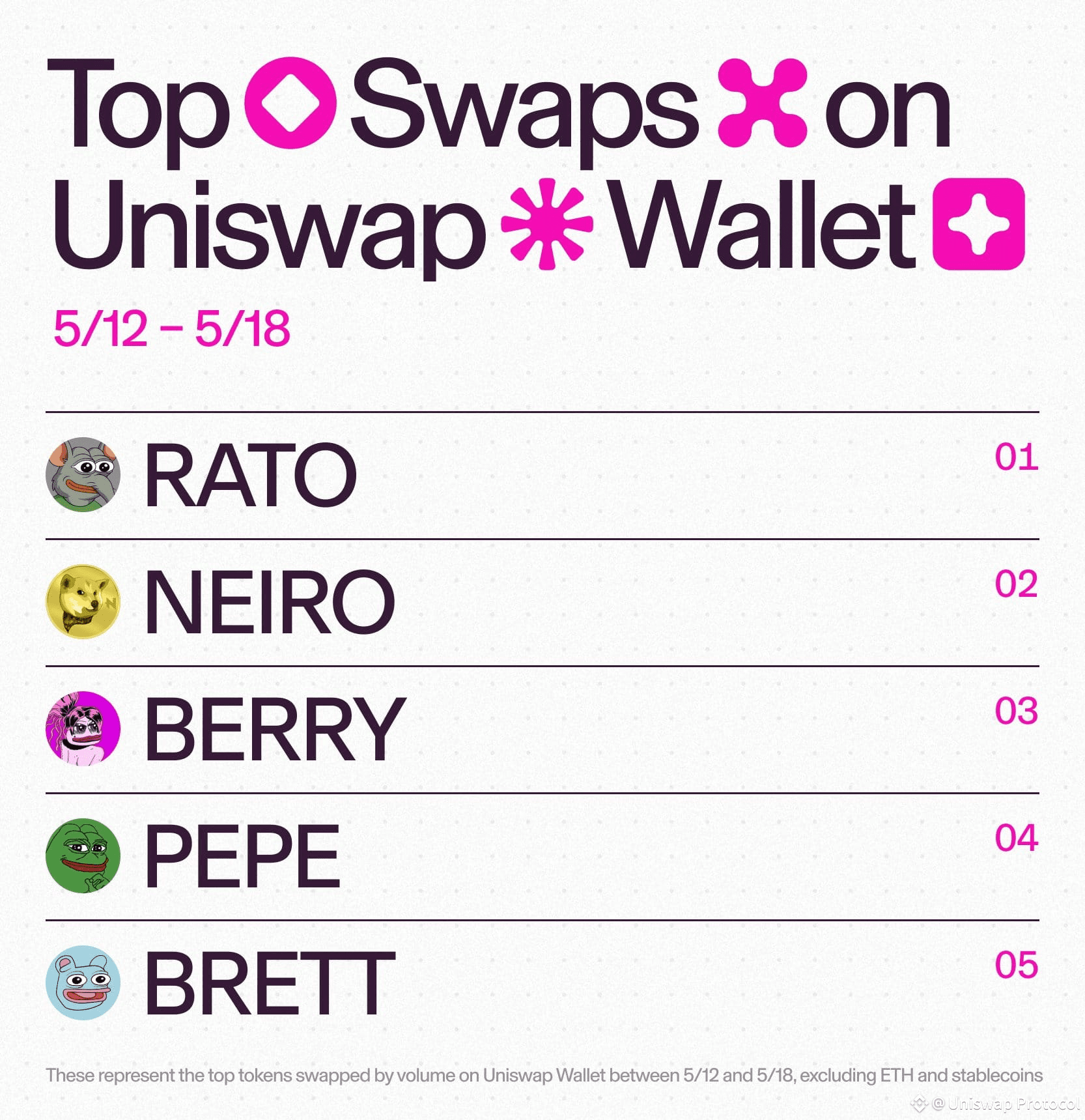 The numbers are in 👀 Your top swaps last week on Uniswap W | Uniswap ...