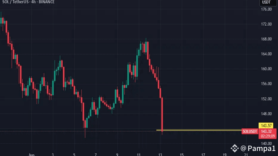 🌟 SOL/USDT 4H Chart – At the Edge: Breakout or Breakdown Next? 🚀 | Pampa1 on Binance Square