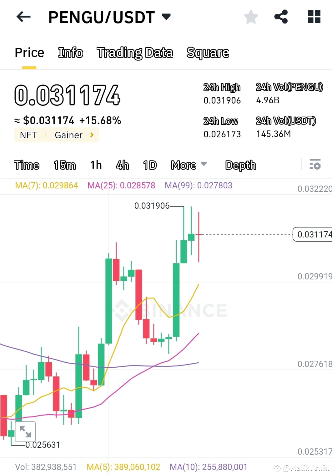 🚀 $PENGU /USDT Technical Analysis 🚀 Current Price: $0.0 | Trading VIP Single on Binance Square