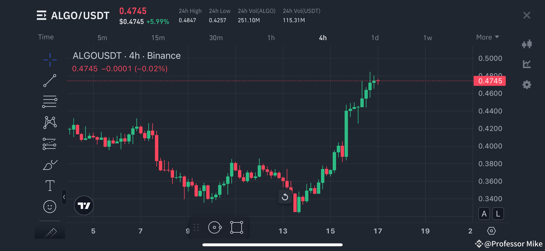 $ALGO /USDT : All Targets Achieved Again Bull Run Confirmed! | Professor Mike on Binance Square