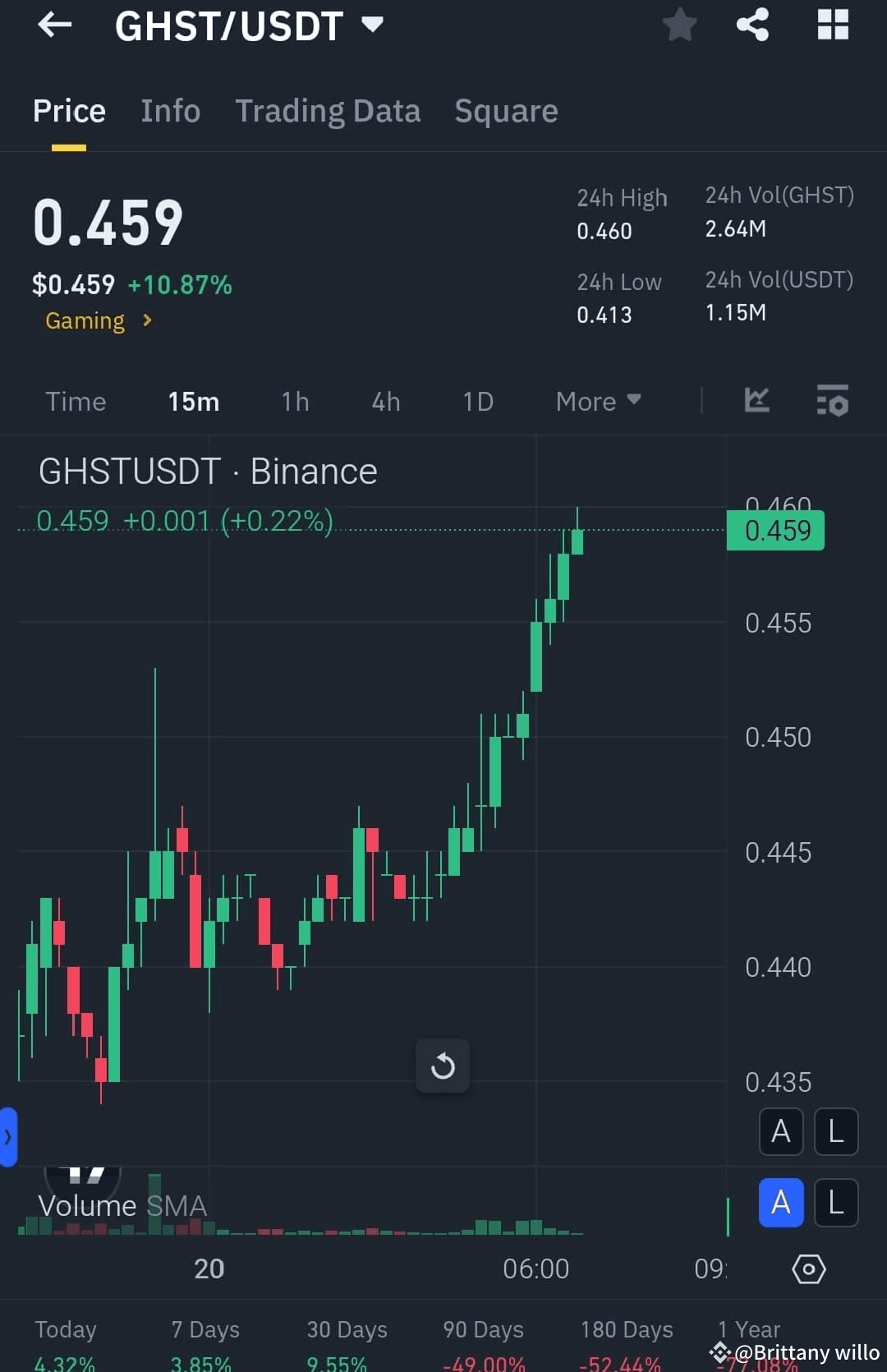 Watching $GHST /USDT closely — bullish momentum is building | Brittany willo on Binance Square