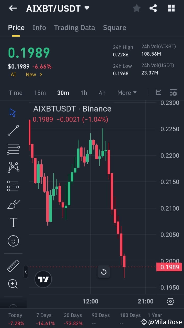 $AIXBT /USDT Short Trade Setup:💯🔥 Entry: $0.2000 Stop- | Mila Rose on Binance Square