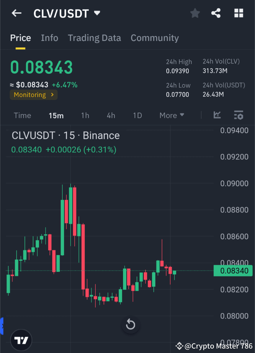 $CLV 🌟 CLV/USDT Technical Analysis: Consolidation Before | Crypto Master 786 on Binance Square